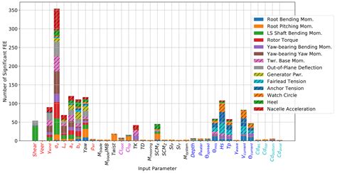 Wes Sensitivity Analysis Of Numerical Modeling Input Parameters On Floating Offshore Wind