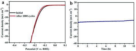 Surface Engineering Modulated Porous N Doped Rod Like Molybdenum Phosphide Catalysts Towards