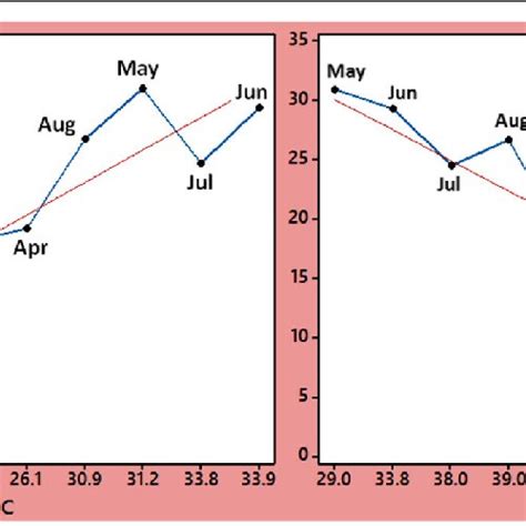 Plot Of Residual Versus Fitted Values Histogram Of Residuals Normal