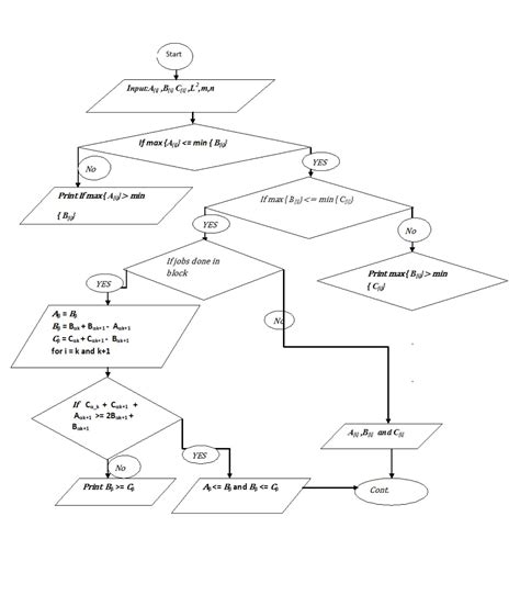 451 Flow Chart For Algorithm Developed Figure 1 Flow