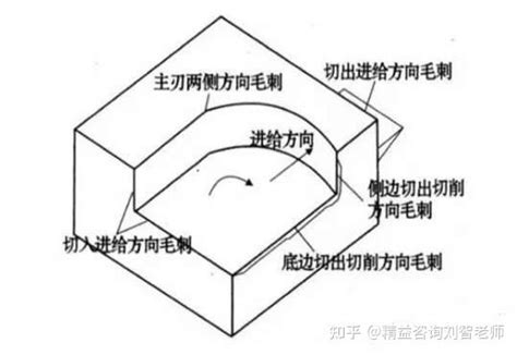 毛刺虽小危害俱全一文教你如何解决毛刺 知乎