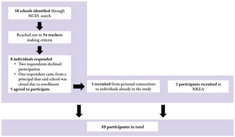Participant Recruitment Flow Chart Download Scientific Diagram