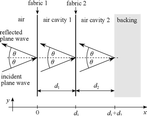 Figure 1 From Predicting Sound Absorption Coefficients Of Lightweight Multilayer Curtains Using