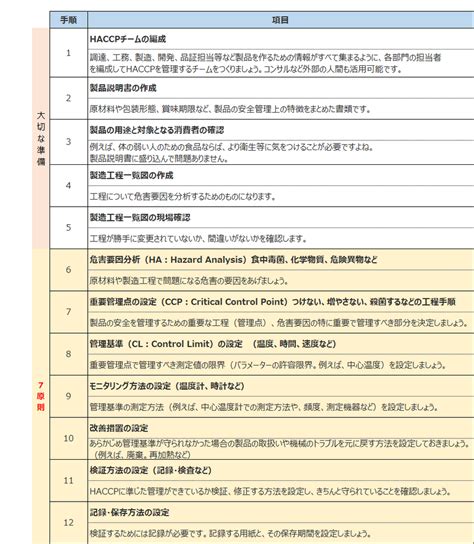 Haccp（ハサップ）の具体的な進め方は？7原則12手順って？解説します
