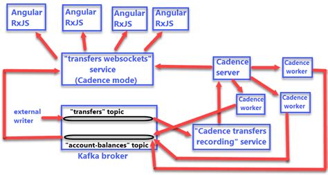 事件驱动架构Kafka Cadence WebSockets Angular 使用Uber Cadence管理事件驱动的微服务状态