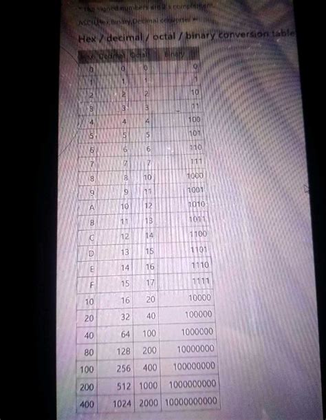 Hex Decimal Octal Binary Conversion Tble StudyX