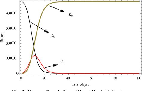 Figure 2 From Mathematical Model Of Dengue Fever And Its Sensitivity Analysis Semantic Scholar