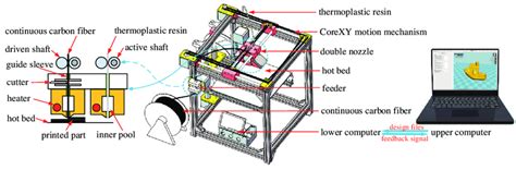 The Scheme Of 3d Printing Process For Cfrtpcs Parts Download
