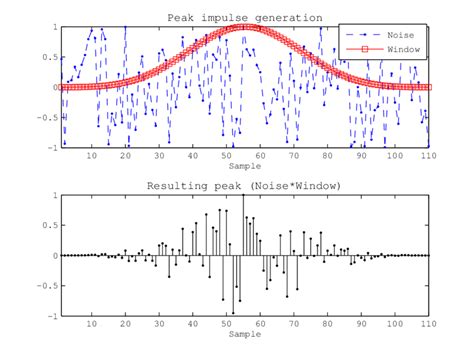 Illustrates The Generation Of Windowed Random Noise The Top Plot Download Scientific Diagram