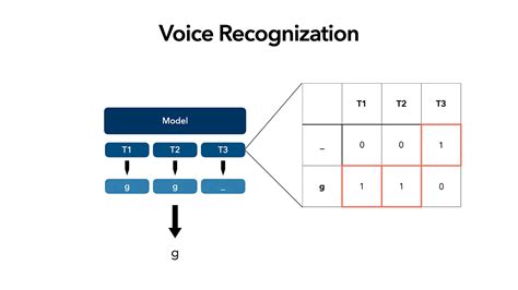 Intuition Of CTC Loss SimpleAI STATS