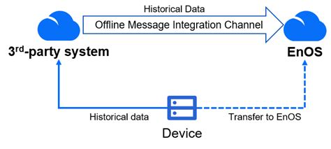Tutorial Integrating Historical Device Data From Third Party System To Enos — Enos Iot Hub