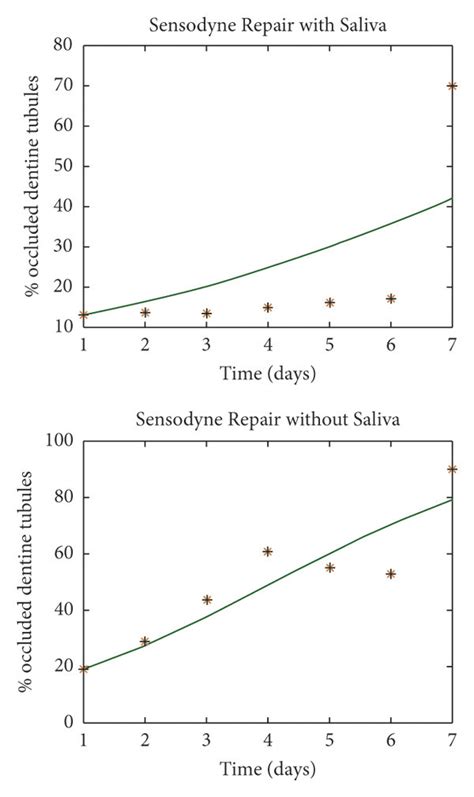 Model Fitting Of The Desensitizing Paste In Saliva And Without Saliva