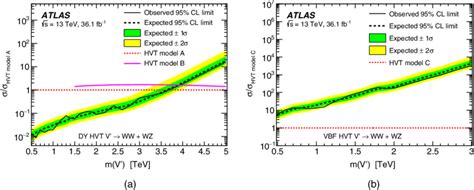 Observed And Expected 95 Cl Upper Limits On The V 0 Cross Section