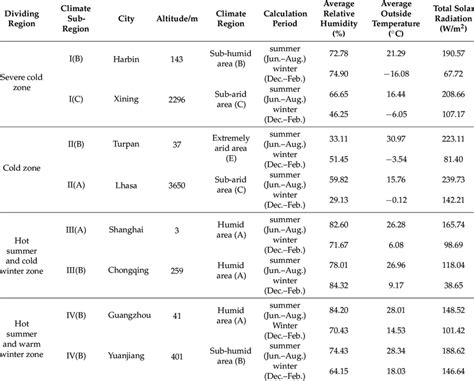 Outdoor Climatic Parameters Of Each Region [19] Download Scientific