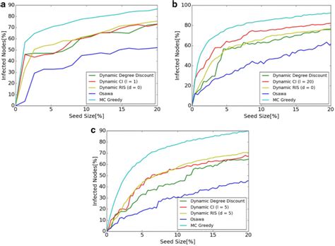 Extended Methods For Influence Maximization In Dynamic Networks Computational Social Networks