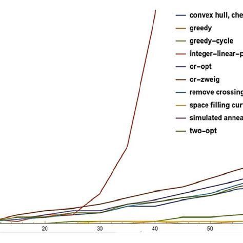 Dependences Of The Computational Time On The Number Of Route Nodes