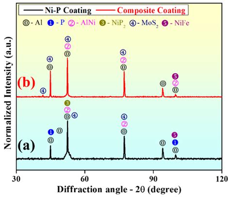 Materials Free Full Text Electroless Ni P Mos2 Al2o3 Composite Coating With Hard And Self
