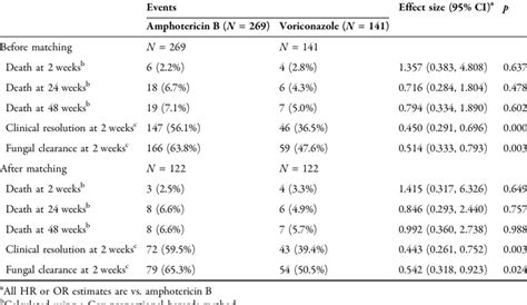 Outcomes Before And After Matching Over 48 Weeks Download Scientific Diagram