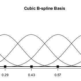 Cubic B Spline Basis With Functions And Equally Spaced Knots With