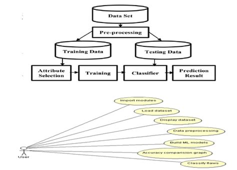 Detecting Bugs In Software Using Supervised Machine Learning Approaches