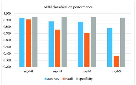 Performance Of Ann Classifier Download Scientific Diagram