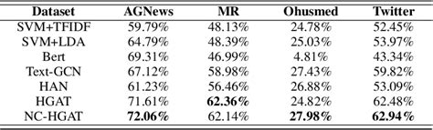 Figure 1 From Contrastive Learning With Heterogeneous Graph Attention
