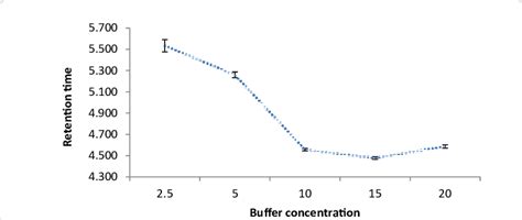 Effect Of Phosphate Buffer Concentration On Retention Time Download