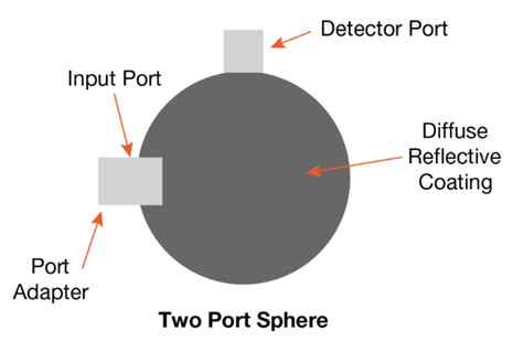 measuring laser diode optical power with an integrating sphere tektronix