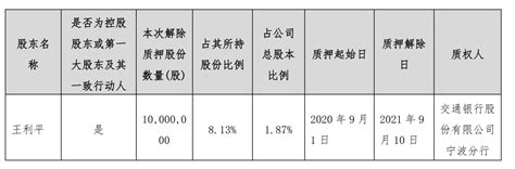 广博集团：股东王利平1000万股股份解除质押公司