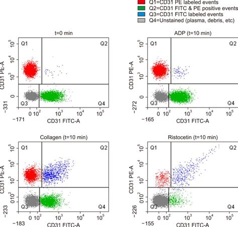 A Comparative Study Between Light Transmission Aggregometry And Flow