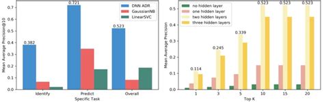 Detecting Potential Adverse Drug Reactions Using A Deep Neural Network Model Pmc