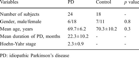Demographic Data And General Cognitive Function Test Results Download Table