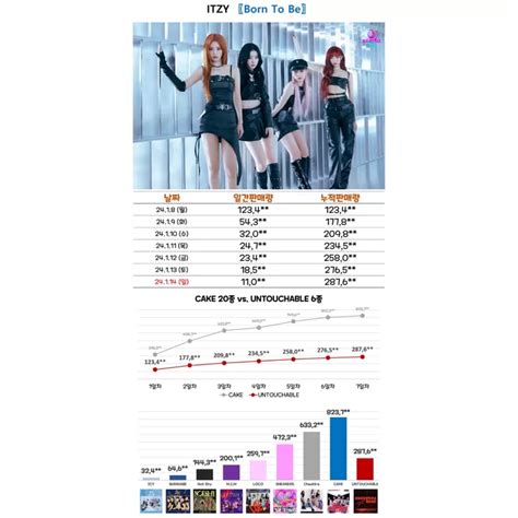 Status Trafik Penjualan Album Terbaru Itzy Menurun Knetz Sebut Masih