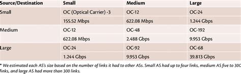 Bandwidth Estimation Based On As Size Download Table