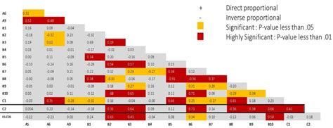 Correlation Coefficients Between The Variables Download Scientific Diagram