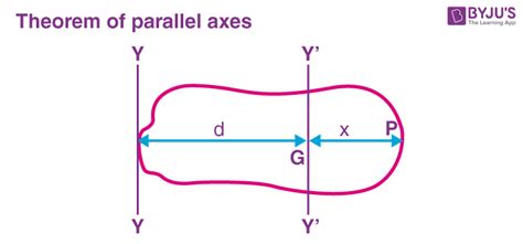 Area Moment Of Inertia Formulas Calculation And Theorems