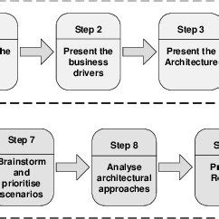 Architecture Based Tradeoff Analysis Method ATAM Download Scientific Diagram