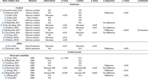 Overview Of Physiological Measures And Effects Download Scientific