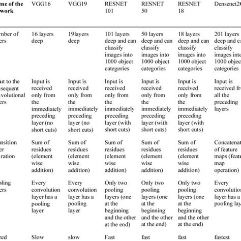 Vggnet Resnet And Densenet An Overview Download Scientific Diagram