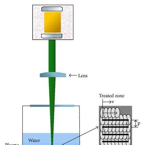 Schematic Diagram Of The Experimental Setup Of Lsp And The Download Scientific Diagram