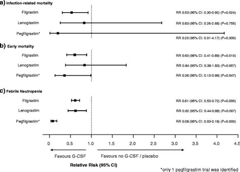 Efficacy Of Different Granulocyte Colony Stimulating Factors In Download Scientific Diagram