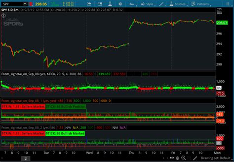 Cumulative Tick Indicator For ThinkorSwim UseThinkScript