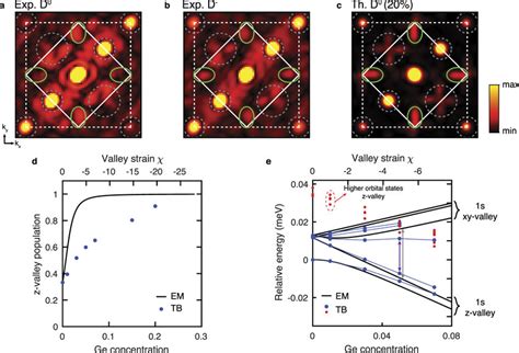 Fourier Analysis And Residual Xy Valley Population A And B Fourier Download Scientific