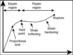 Mechanical Engineering Difference Between Elastic Limit And Yield