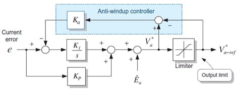 21 Anti Windup Algorithm Using Back Calculation Method Download