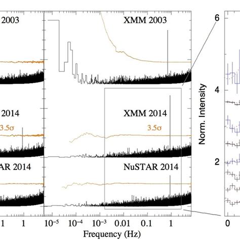 Arbitrarily Shifted Along The Y Axis Power Spectral Density PSD Of Download Scientific