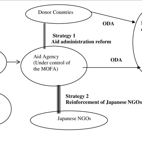 Alternative Structure Of Japans Oda Program Download Scientific Diagram