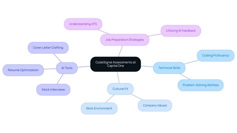 Top 10 Capital One Codesignal Questions You Need To Prepare For
