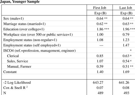 Logistic Regression Of Private Only 1 Public Only Or Double