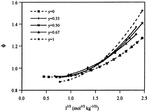 Osmotic coefficients φ of NaCl MgCl 2 aq against square root of total